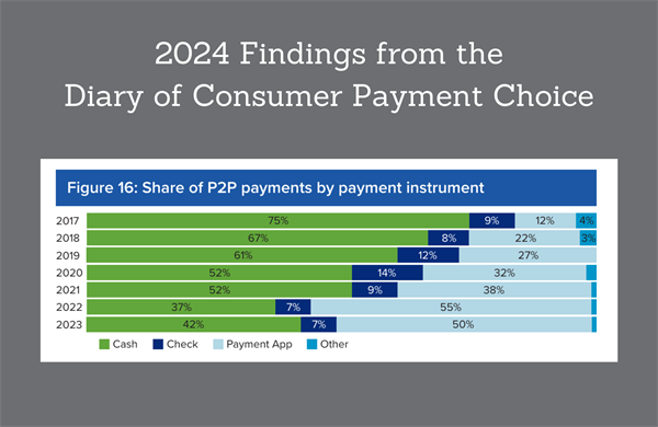 Consumer Payment Choices Revealed