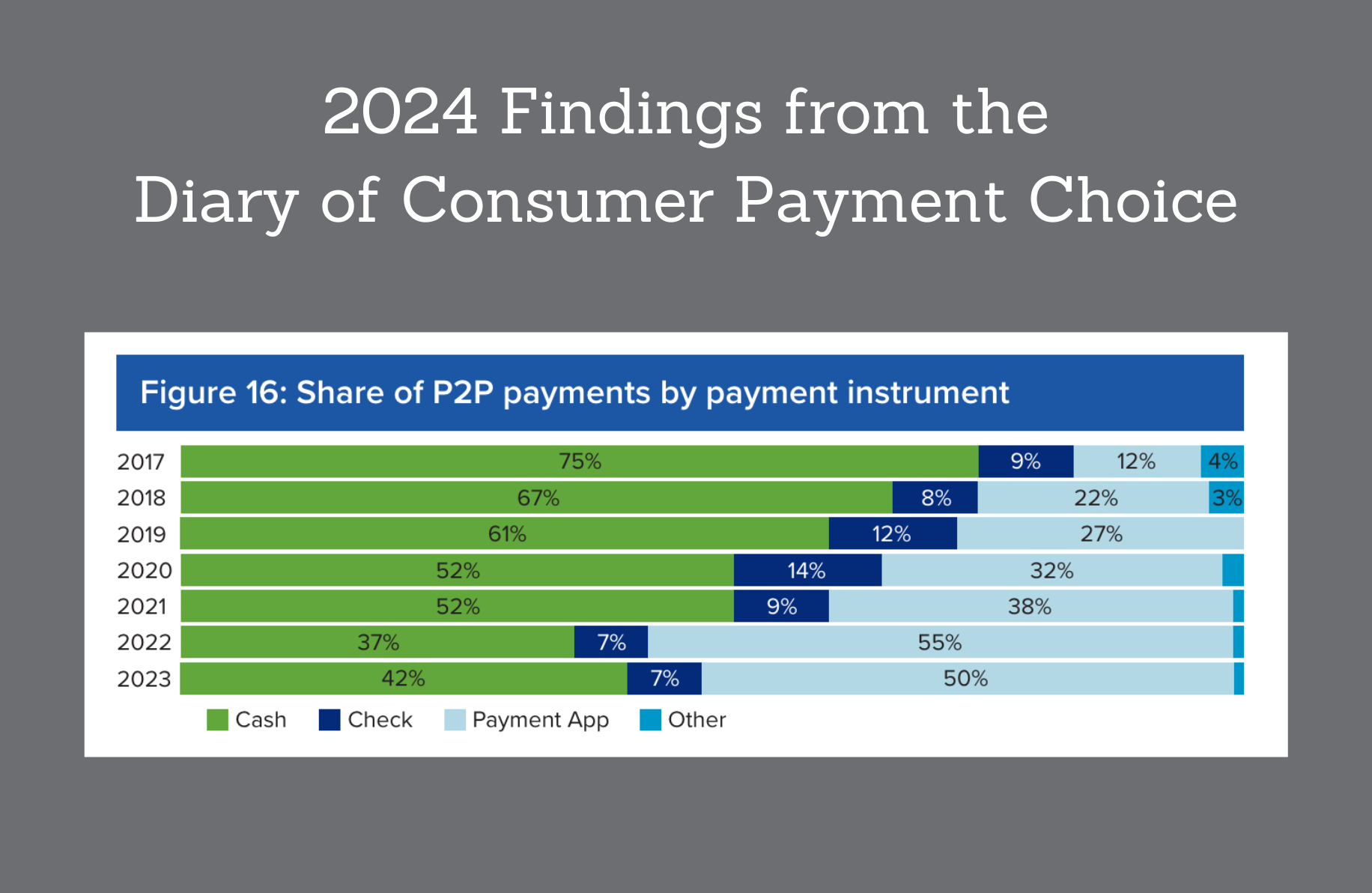 Consumer Payment Choices Revealed