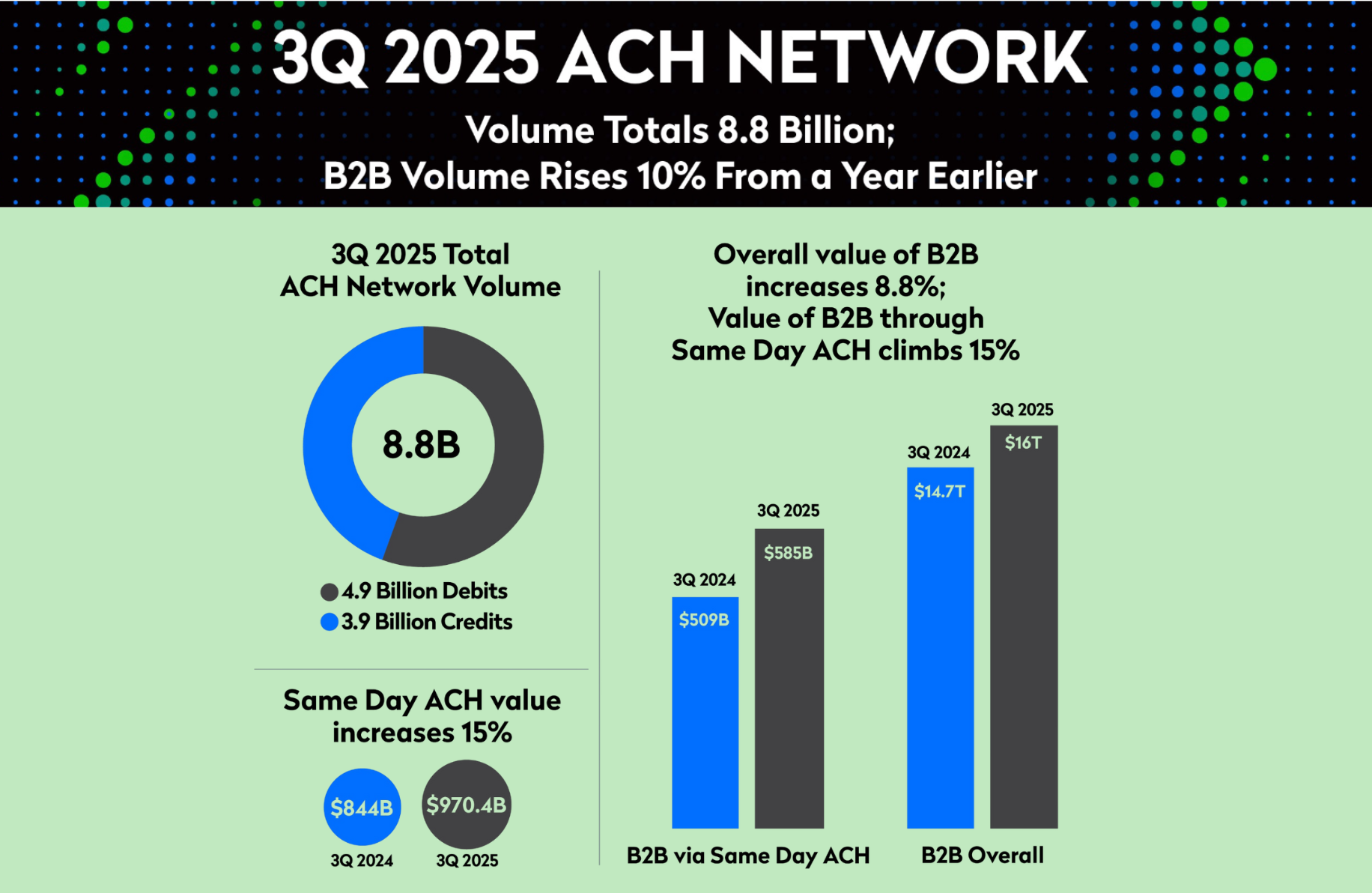 ACH B2B Payments Increase 10% in 3Q25