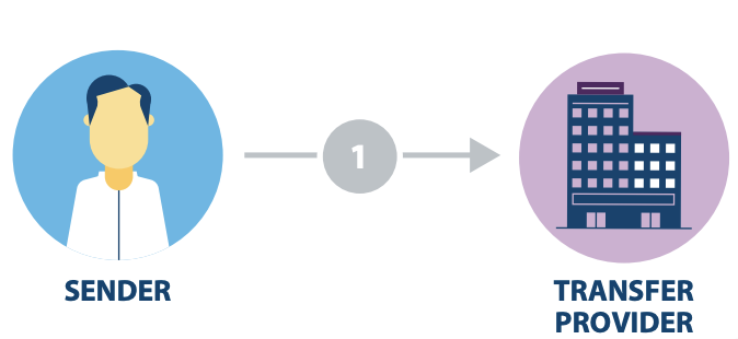 TCH Examines Reg E Error Resolution for Intermediated Transfers
